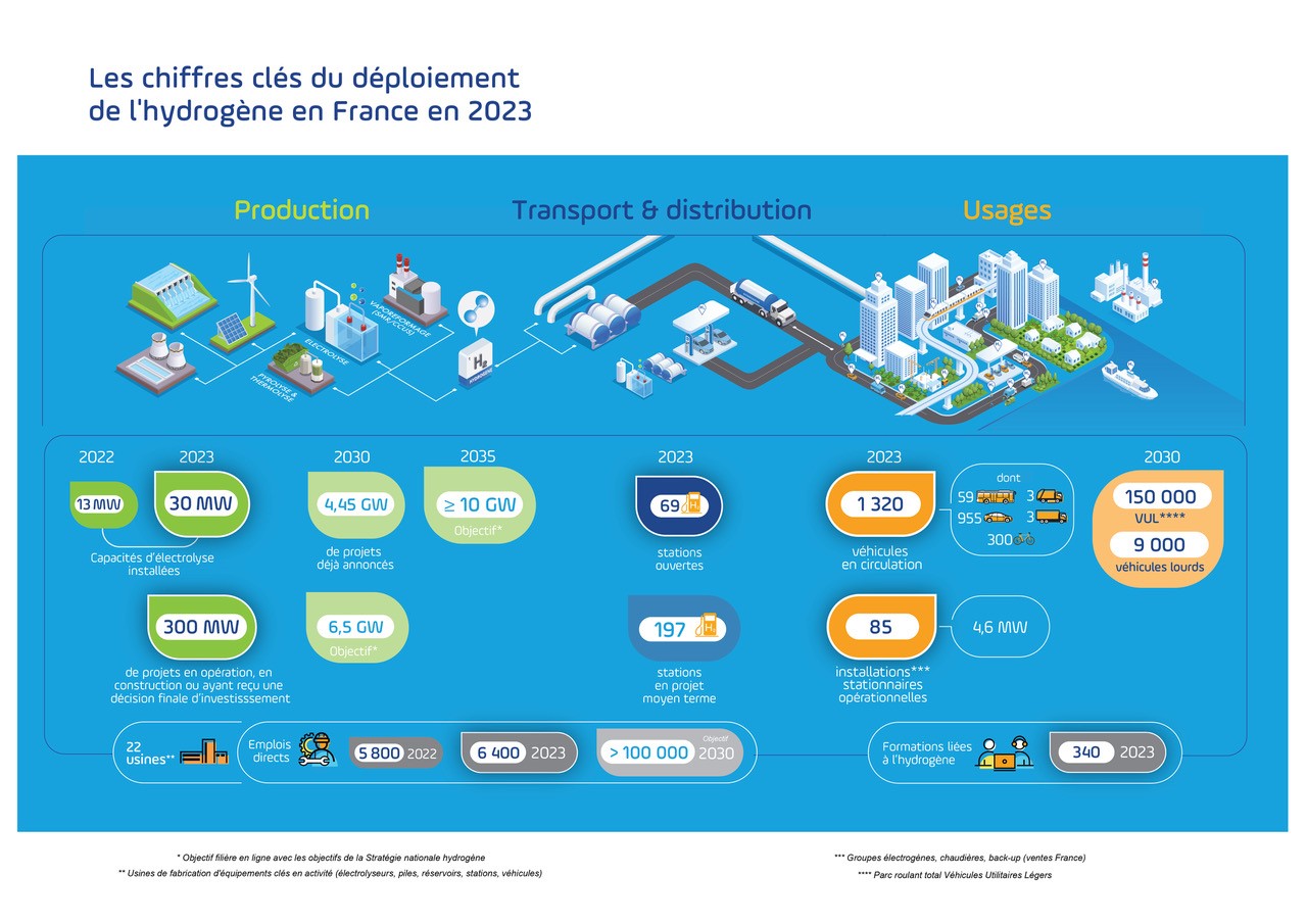 France Hydrogène publie le baromètre 2023 du déploiement de l’hydrogène ...
